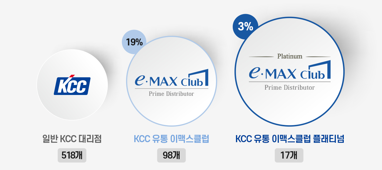 ㈜케스코 | KCC 이맥스